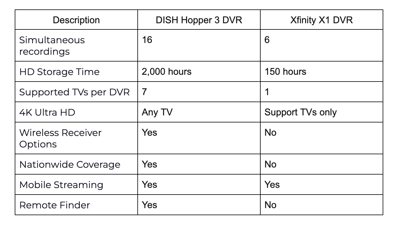 Hopper 3 vs Xfinity X1 comparison - Infinity DISH